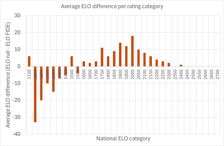 Comparaison de l'ELO de FIDE et de l'ELO national • FRBE-KBSB-KSB