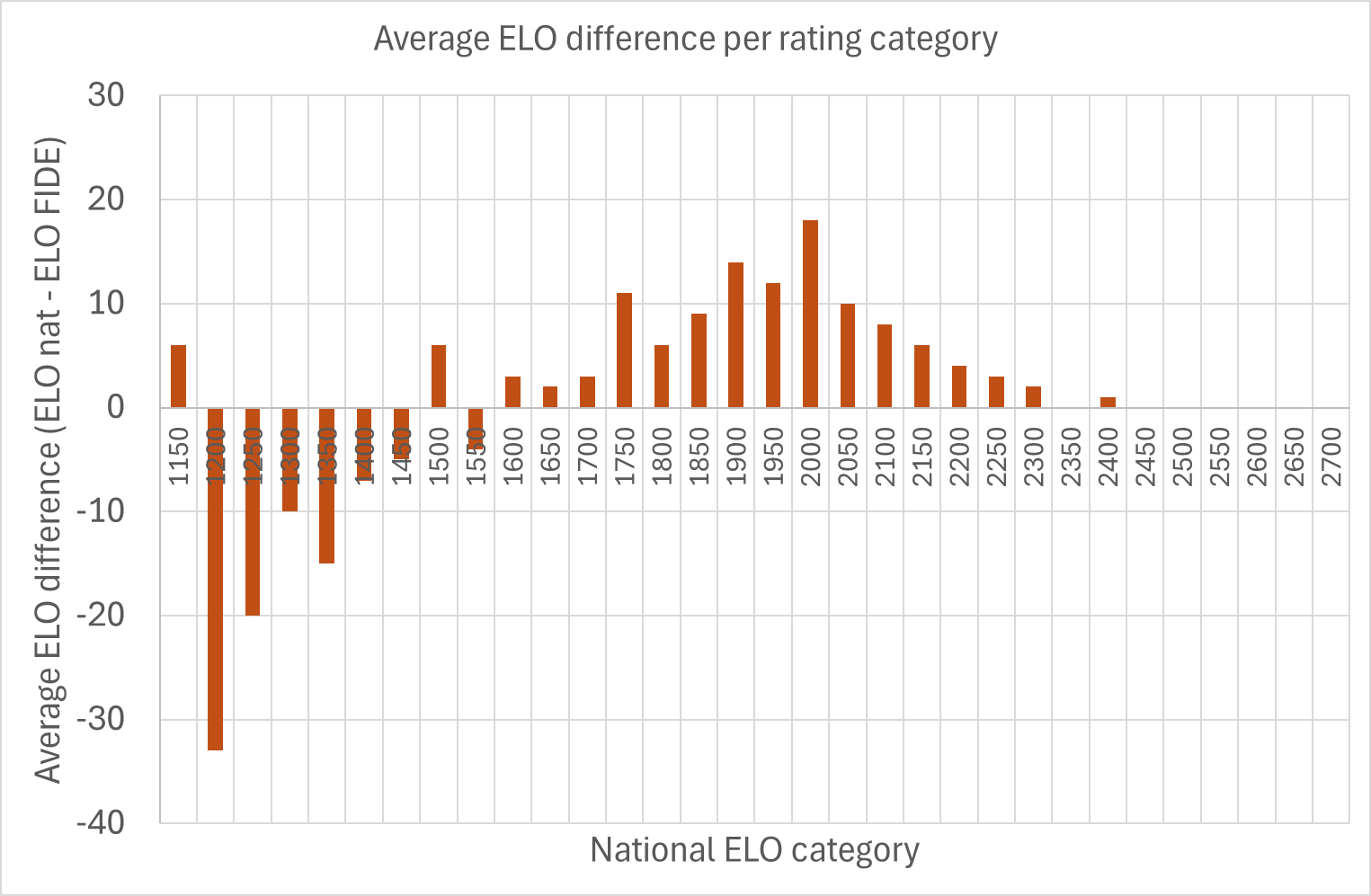 Comparaison de l'ELO de FIDE et de l'ELO national • FRBE-KBSB-KSB